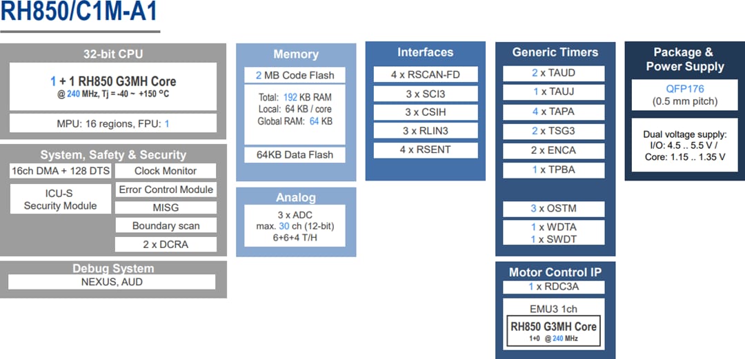 RH850/C1M-Ax ASIL-C Microcontrollers - Renesas | Mouser