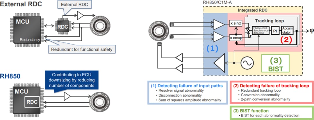 RH850/C1M-Ax ASIL-C Microcontrollers - Renesas | Mouser