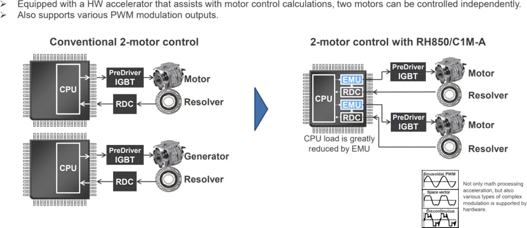 RH850/C1M-Ax ASIL-C Microcontrollers - Renesas | Mouser