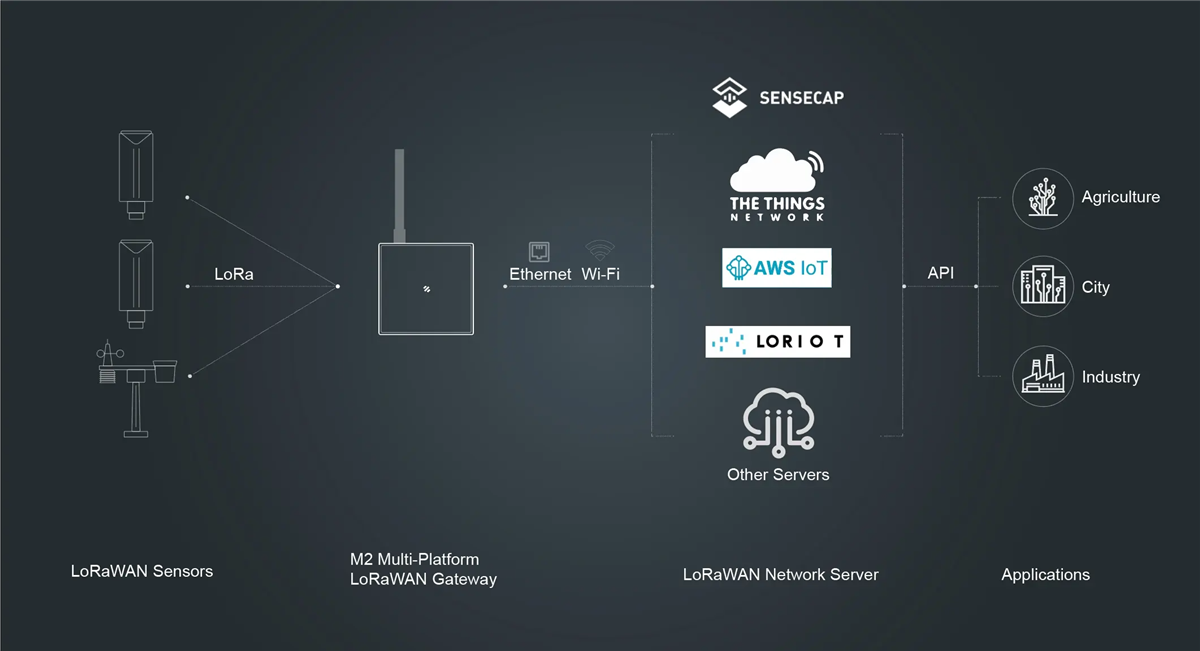 SenseCAP M2 Multi-Platform LoRaWAN Indoor Gateway - Seeed Studio | Mouser