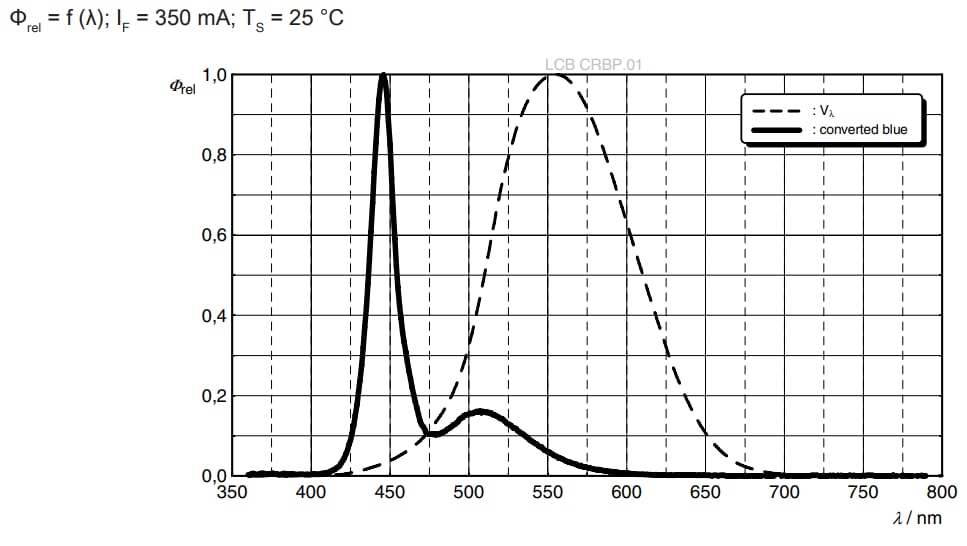 OSLON® Signal LCB CRBP.01 LEDs - ams OSRAM | Mouser