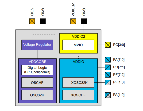 AVR16/32DD28/32 AVR® DD Microcontrollers - Microchip Technology | Mouser