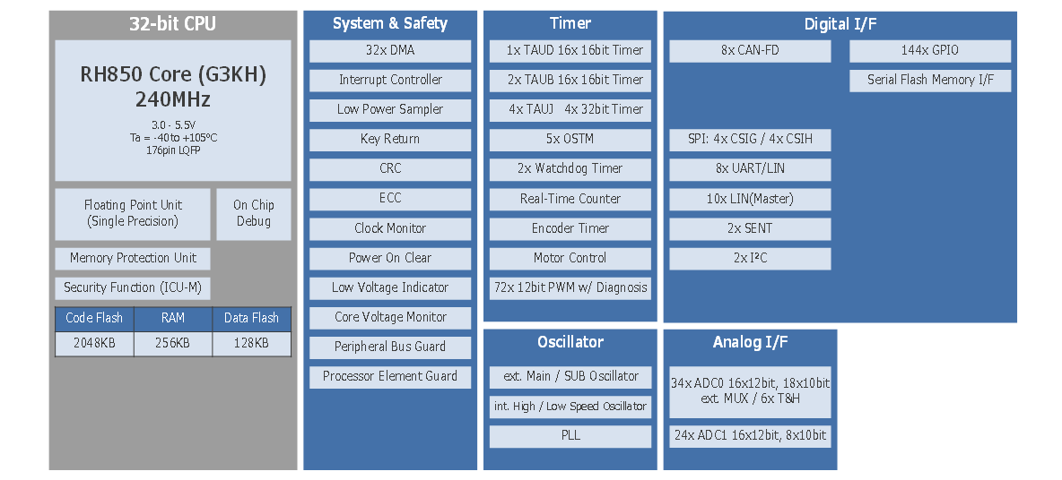 RH850/F1x 32-Bit Microcontrollers - Renesas | Mouser