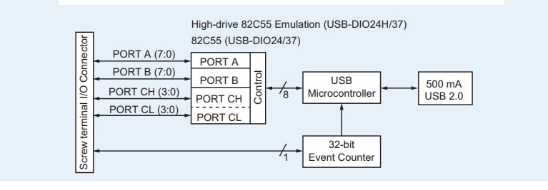 MCC USB-1024LS 24-Ch Digital I/O USB Device - Digilent | Mouser