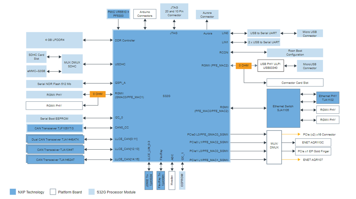 S32G Vehicle Network Processing Evaluation Board 3 - NXP Semiconductors ...