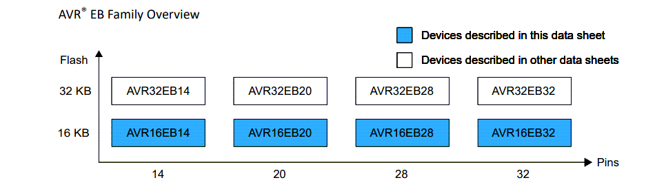 AVR16EB14/20/28/32 MCUs - Microchip Technology | Mouser