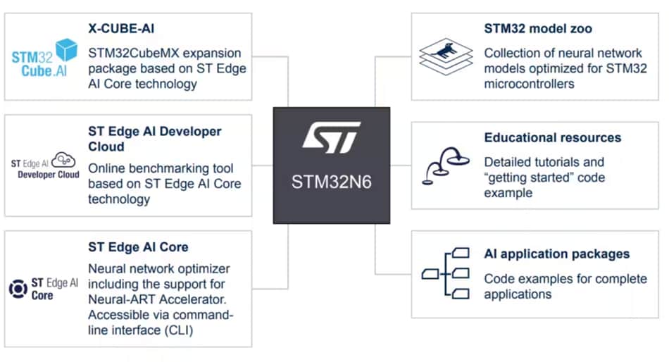 STM32N6 Microcontrollers - STMicro | Mouser