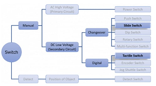 STI Series Waterproof Ultra Small Tactile Switches - Mitsumi | Mouser