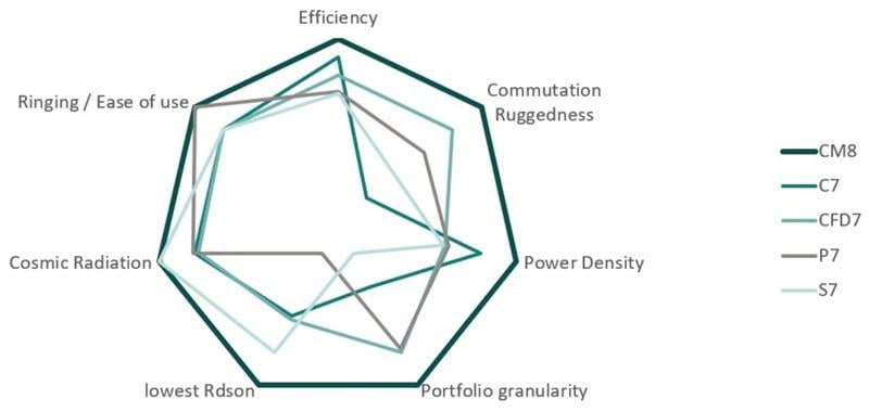 CoolMOS™ 8 SJ MOSFETs - Infineon Technologies | Mouser