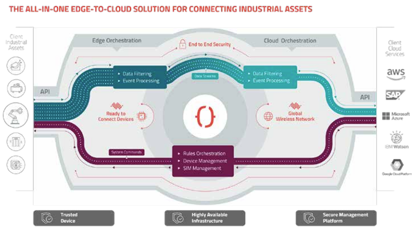 FX30 Octave™ Programmable IoT Cellular Gateways - Sierra Wireless ...