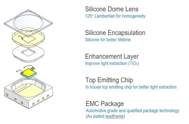 OSCONIQ® P3737 High-Power LEDs - ams OSRAM | Mouser