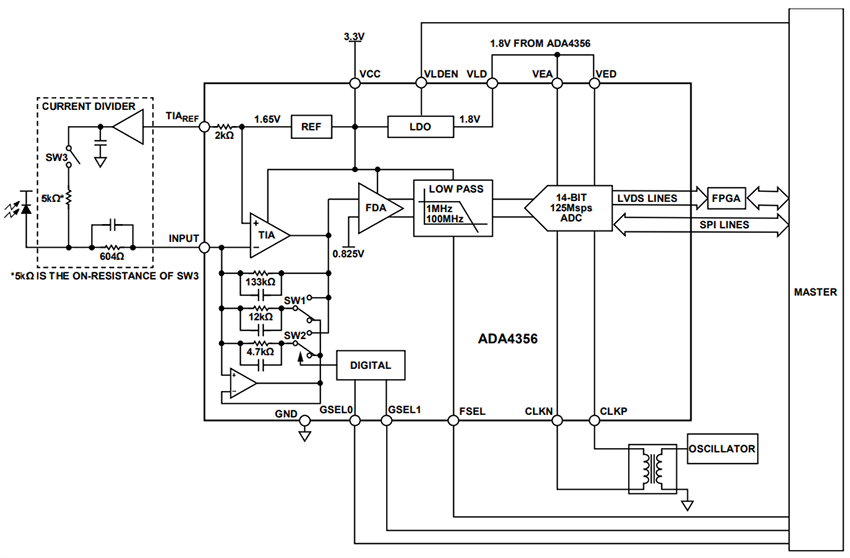 ADA4356 Current-to-Bits Receiver µModule - ADI | Mouser