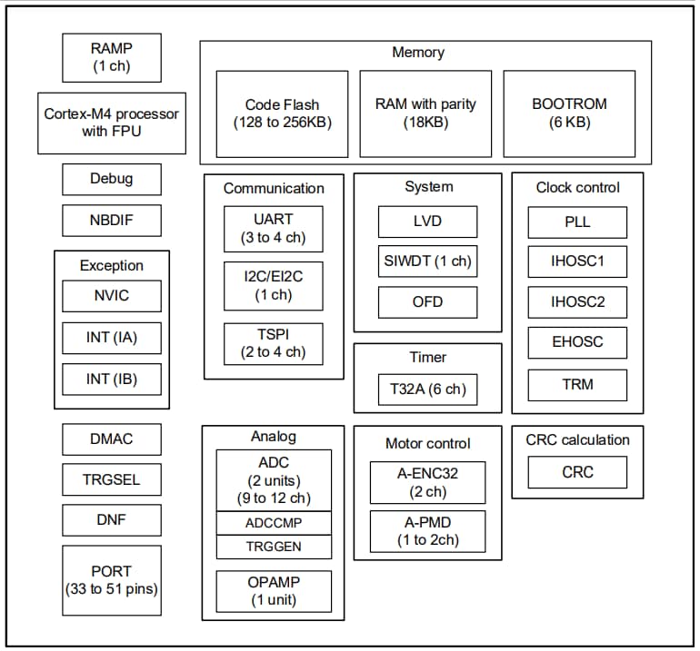 TMPM4K Group(1) 32-bit Microcontroller - Toshiba | Mouser