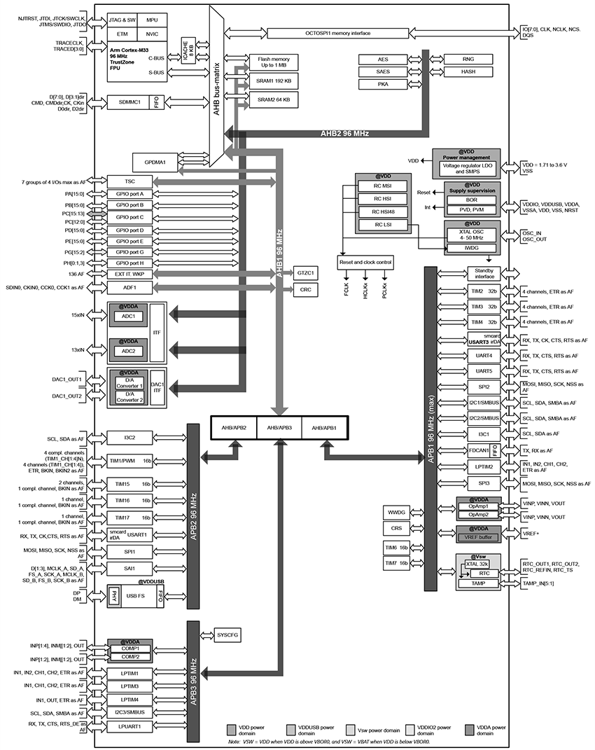 STM32U3 Ultra-Low-Power Arm Cortex-M33 32-Bit MCUs - STMicro | Mouser