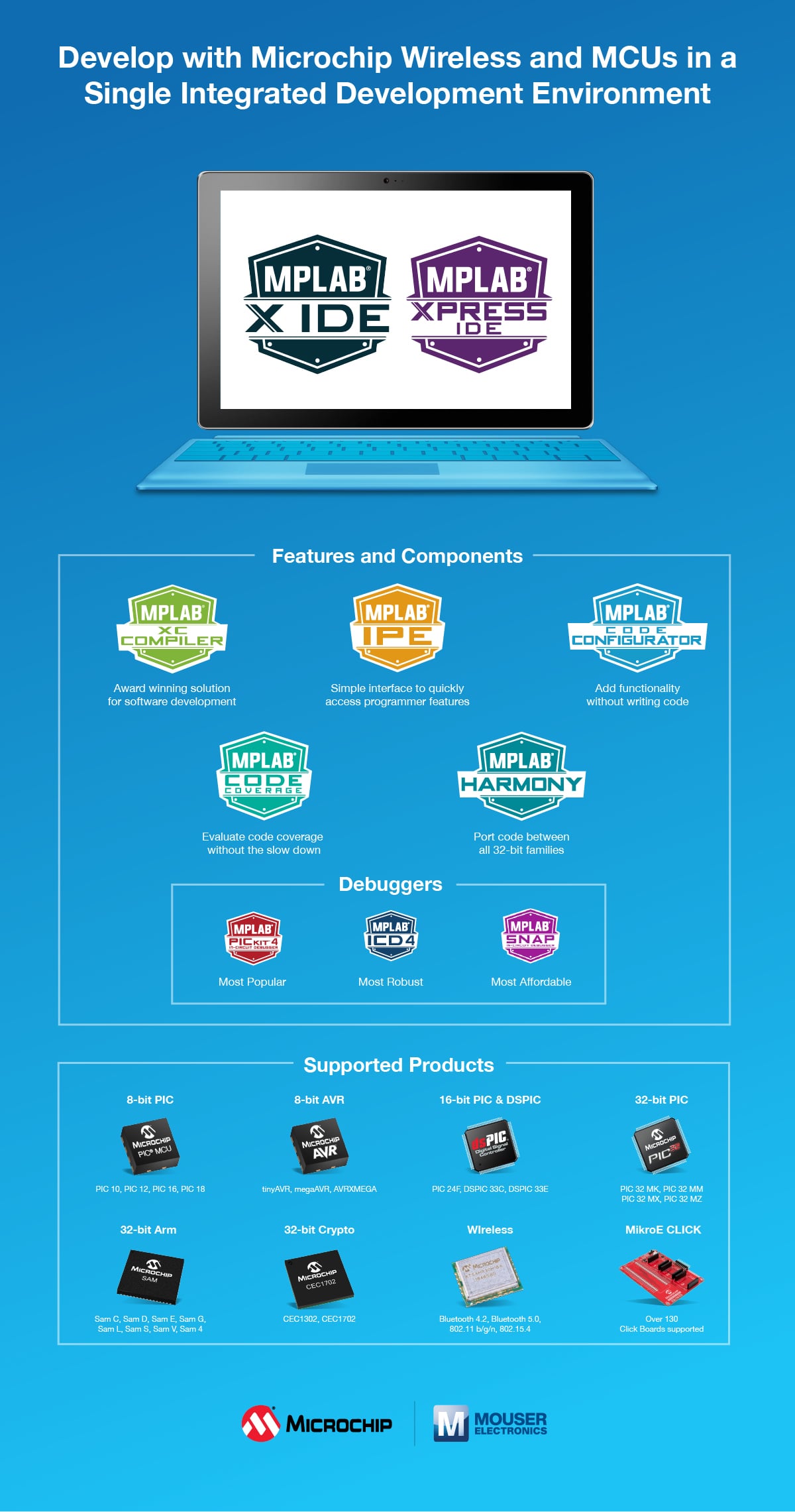 Microchip MPLAB® X Integrated Development Environment (IDE) Infographic - Mouser