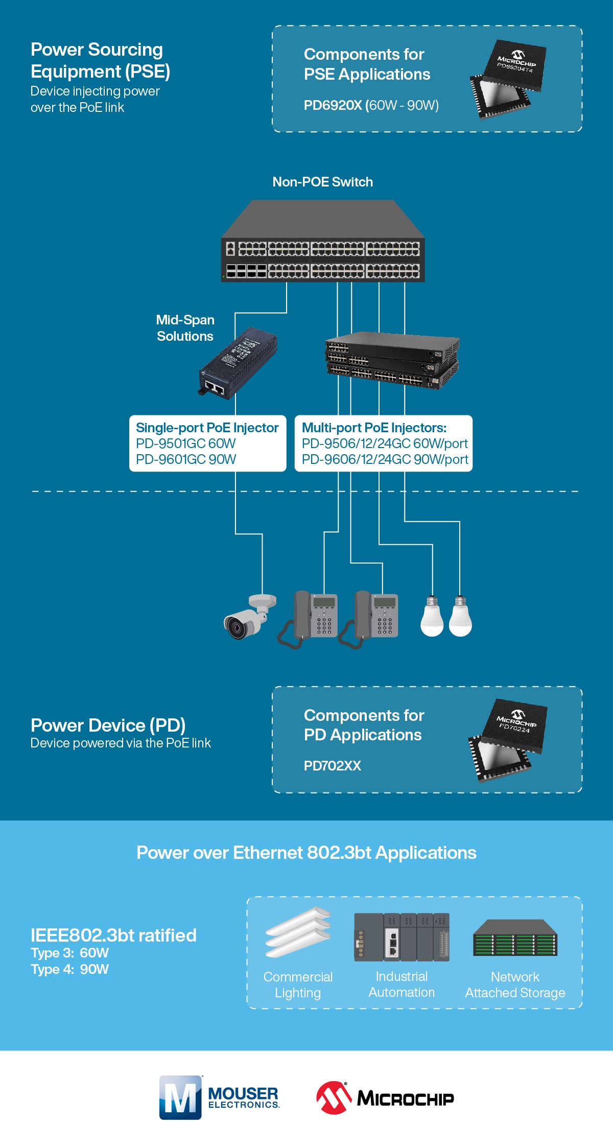 Microchip Benefits of PoE - Mouser