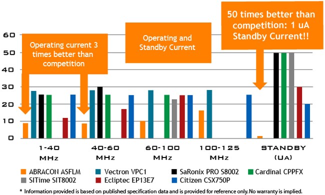 Abracon MEMSpeed Kit