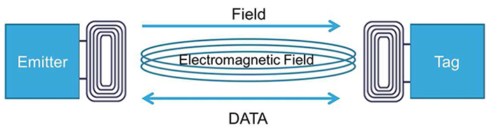 An Introduction to Near Field Communications | Mouser Electronics
