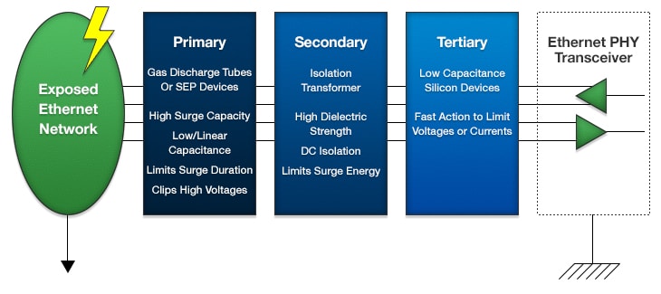 Ethernet Protection for Exposed Data Lines | Mouser