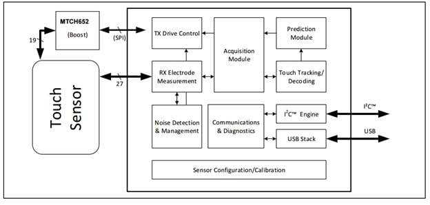 In Search of the “Ideal” Human-Machine Interface | Mouser