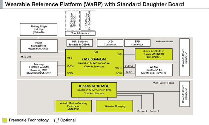 Chips, Software and Platforms Converge for Wearable Design | Mouser