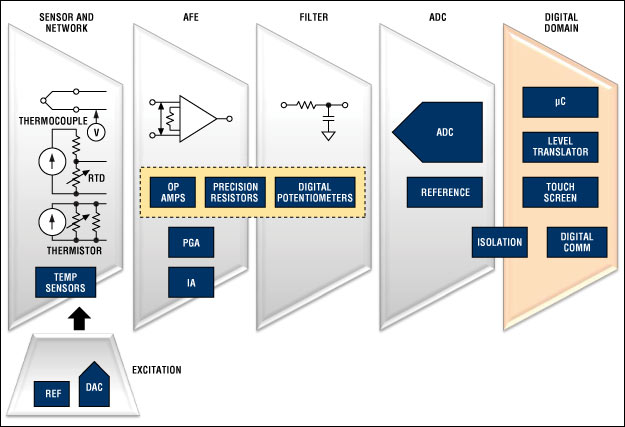 Optimizing Instrumentation Signal Chains for Cost, Performance | Mouser