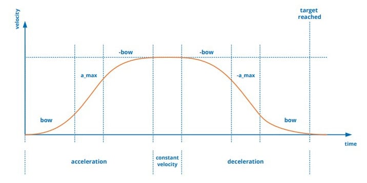 Smart Linear Actuators Making the Move | Mouser