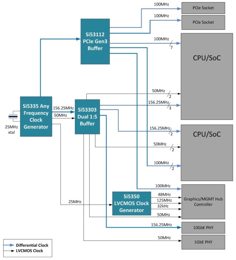 Clock Tree And Timing Circuit Solutions | Mouser