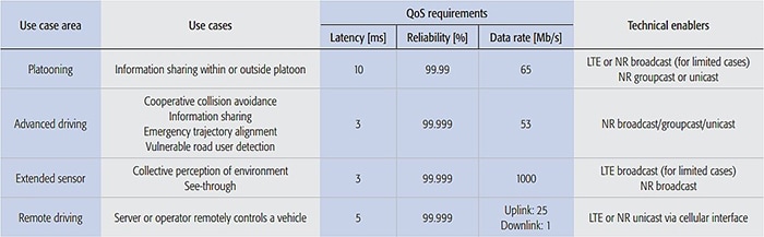 What's 3GPP 5G Release 16 All About? | Mouser