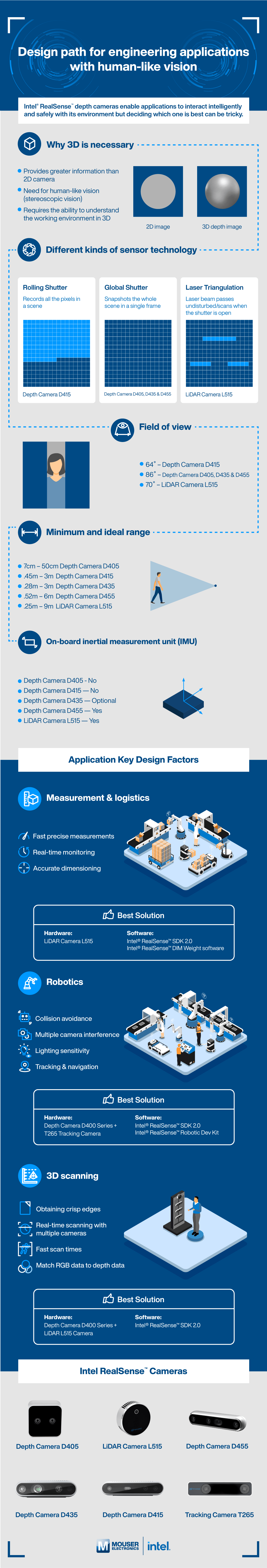 Intel RealSense™ Technology Infographic - Mouser
