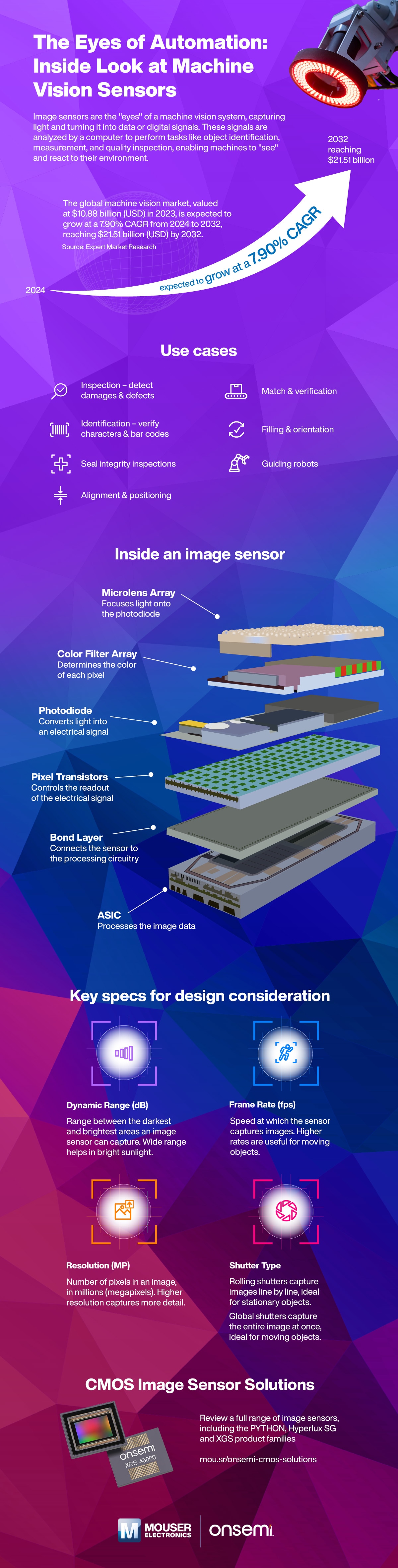onsemi machine vision sensors infographic - Mouser