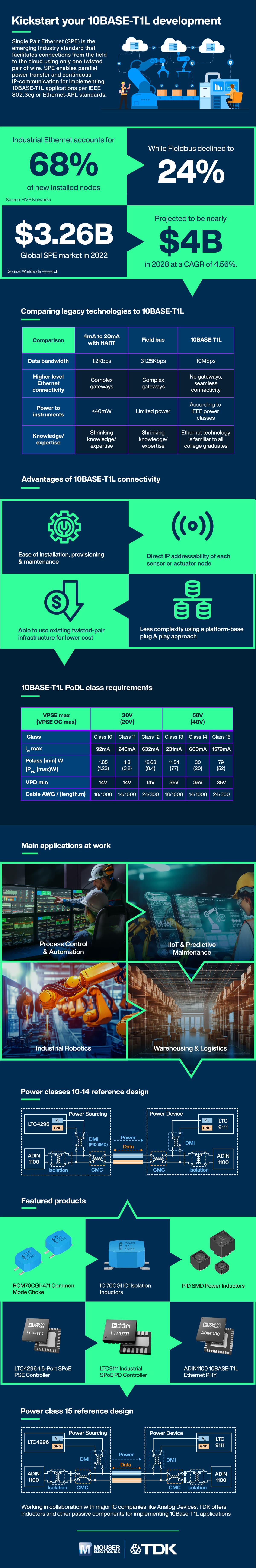 TDK Kickstart your 10BASE-T1L development Infographic - Mouser